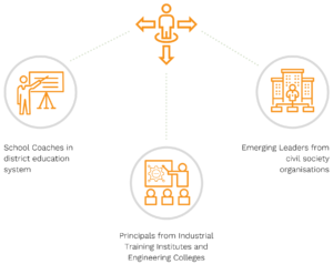 Change Leaders Academy - Quest Alliance